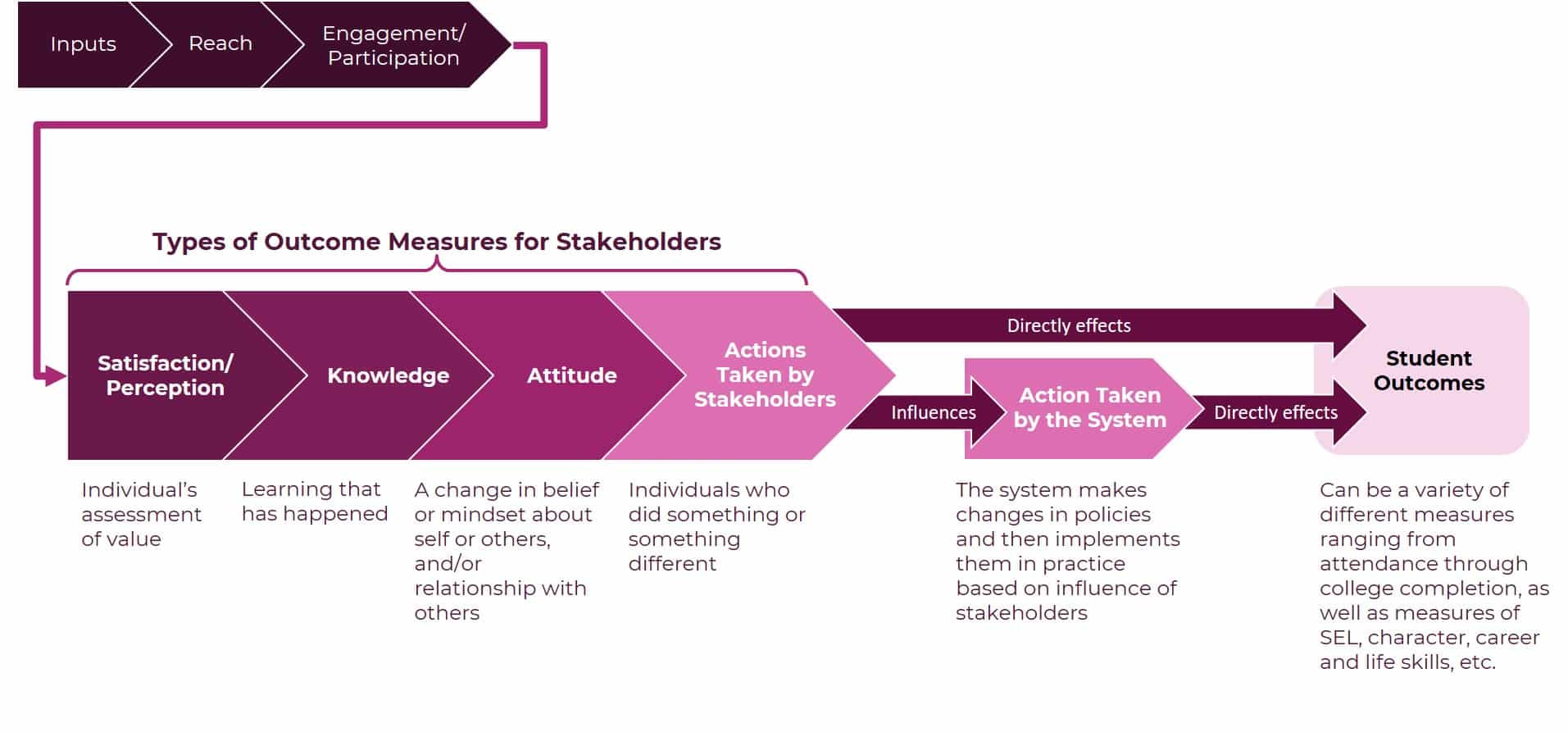 INPUTS, OUTPUTS, & OUTCOMES - Parent Empowerment INPUTS, OUTPUTS, & OUTCOMES - Parent Empowerment