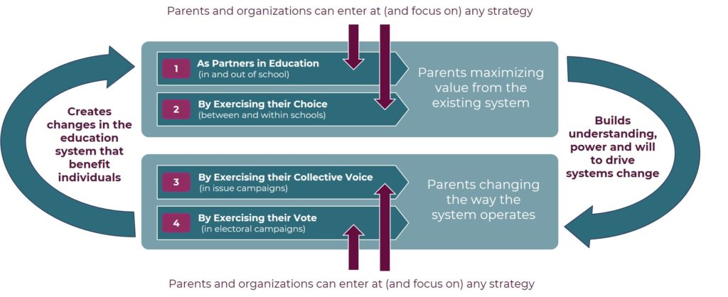 FOUR EMPOWERMENT STRATEGIES - Parent Empowerment
